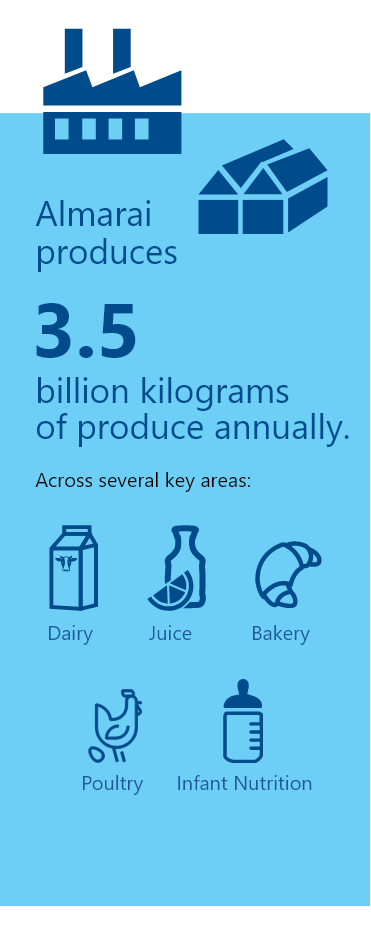 About Almarai® | Quality you can trust